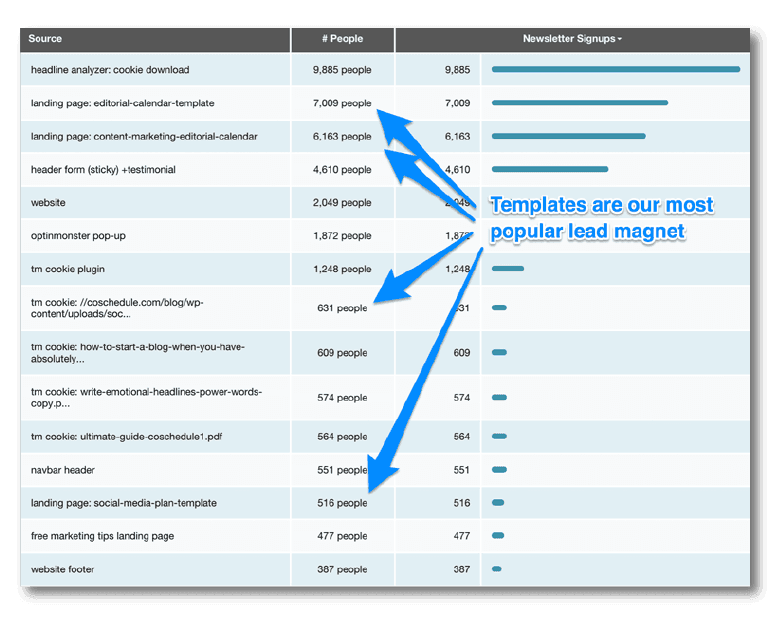 How to Build an Email List: 21+ Easy Ways to Grow Your List By 140%