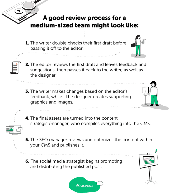 The Best Content Review and Approval Process to Eliminate Errors
