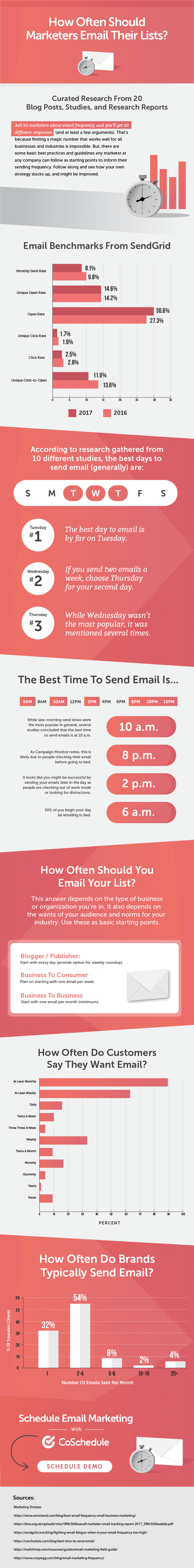 The Best Email Marketing Sending Frequency According to 20 Studies