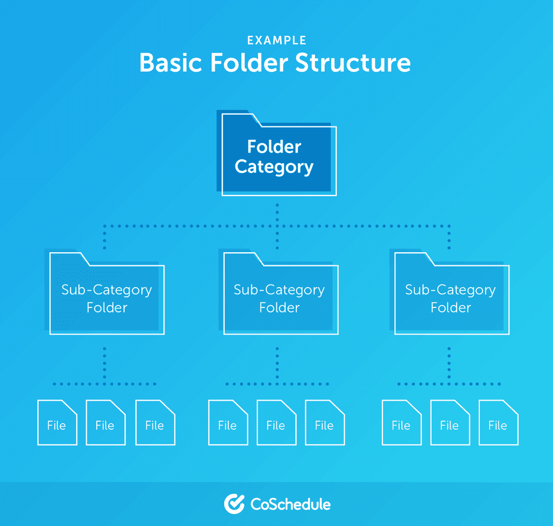 Organize Marketing Assets With Simple Folder Structures the Best Way