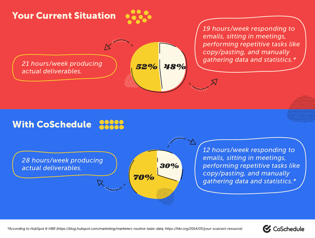 Getting Started With CoSchedule: Saving Marketing Teams 8 Hours/Week