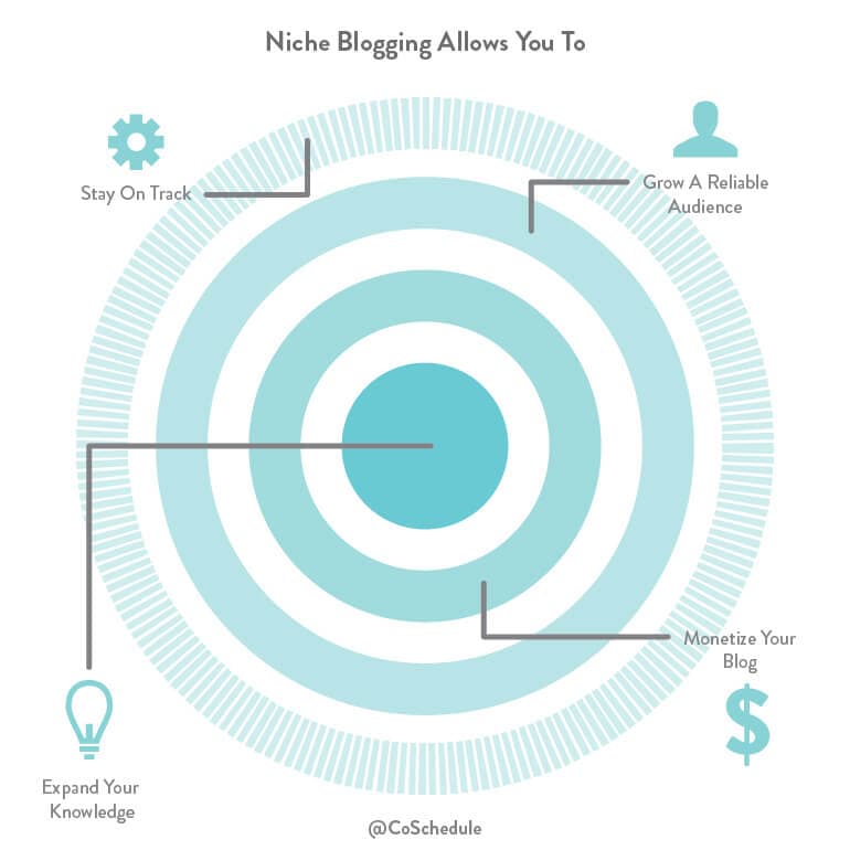 How To Start A Niche Blog (And Why You Should)