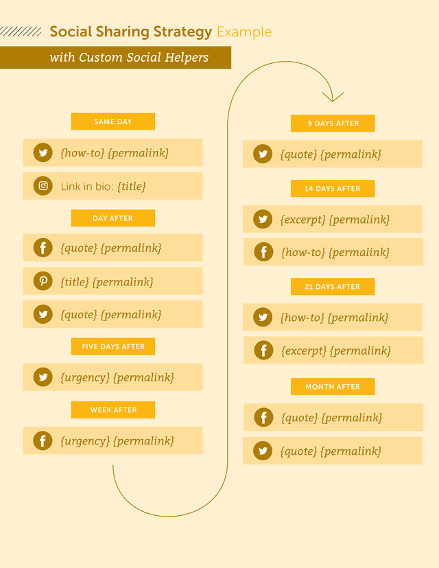 Drive Traffic To Your Blog & Save Time With Social Templates ...