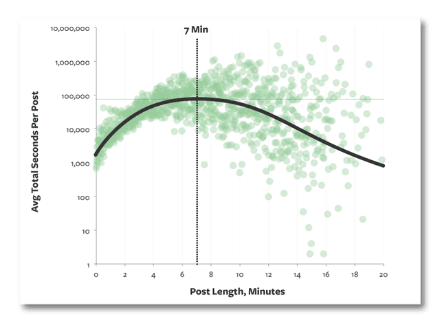 Why Should You Write Shorter (But Better) Content? - CoSchedule