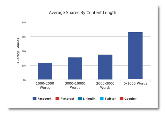 Why Should You Write Shorter (But Better) Content? - CoSchedule