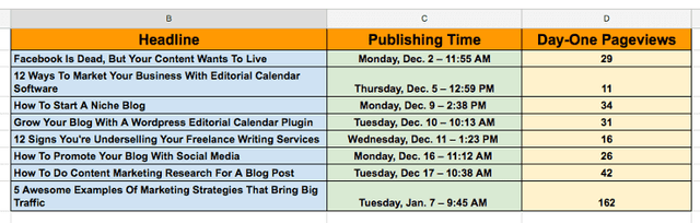 When Is The Best Time To Publish A Blog Post?