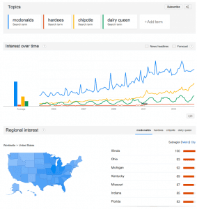 How Google Trends Can Create Super-Targeted Content Marketing