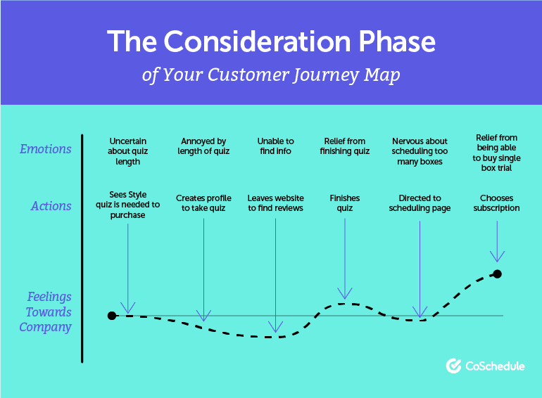 Customer Journey Mapping: How to Create One the Best Way