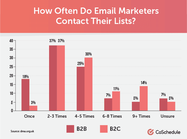The Best Email Marketing Sending Frequency According to 20 Studies