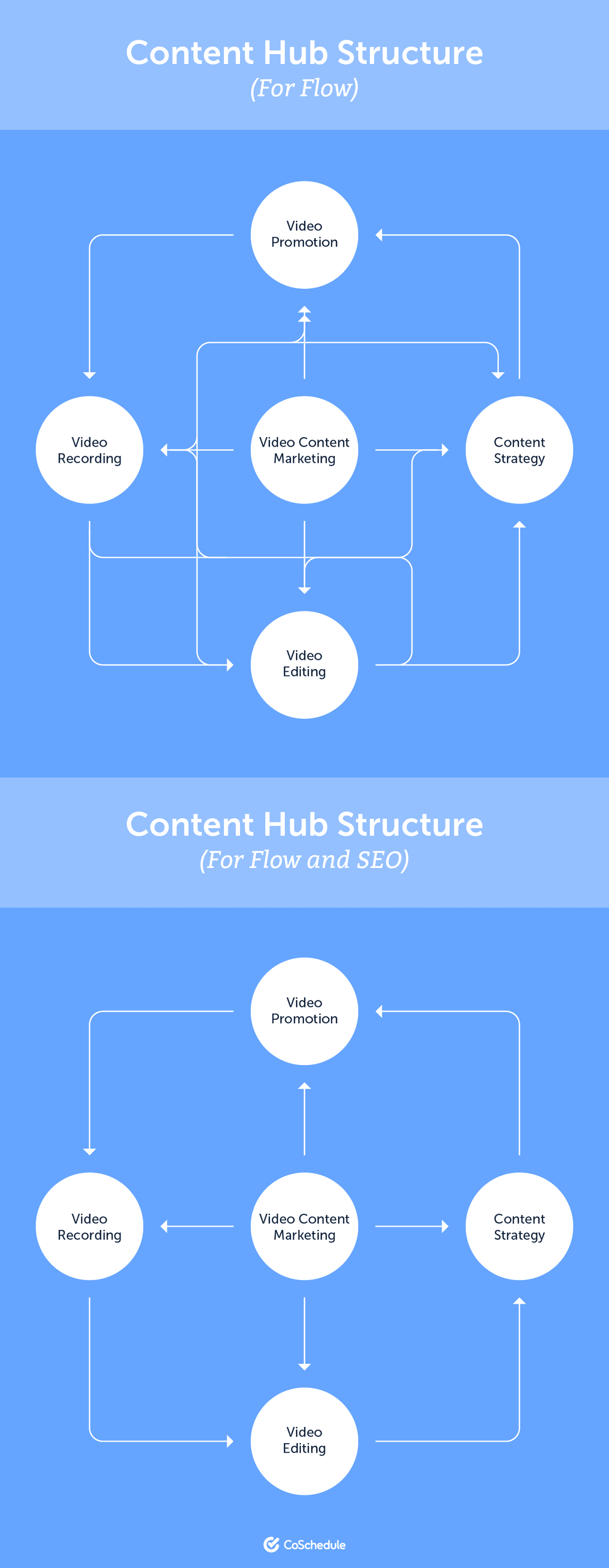 How to Create Content Hubs to Cover Competitive Topics