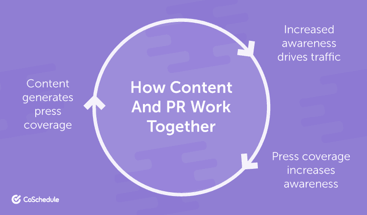 How to Build a PR Plan That Works With Your Marketing (Template)