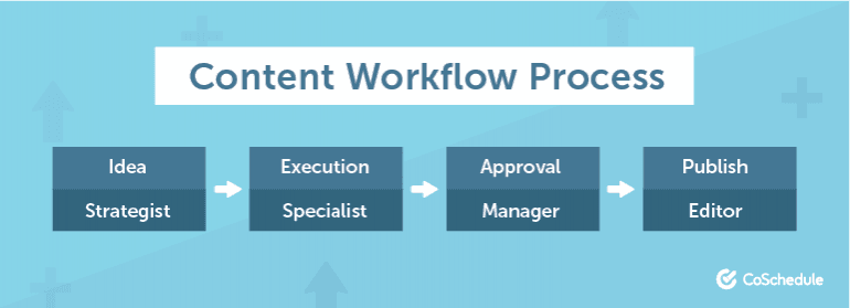 Content Workflows: How to Increase Marketing Efficiency - CoSchedule