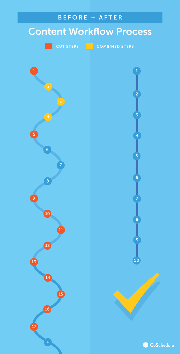 How to Create Efficient Social Media Workflows for Every Network