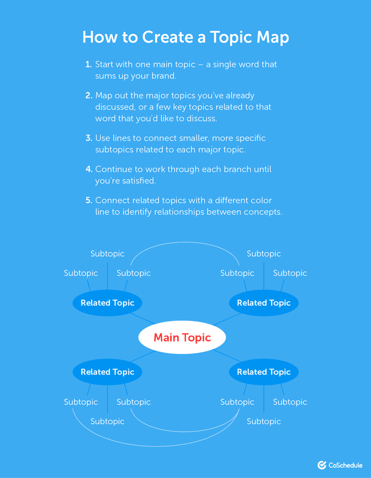 Social Media Topics: 3 Ways to Find Ideas to Boost Engagement