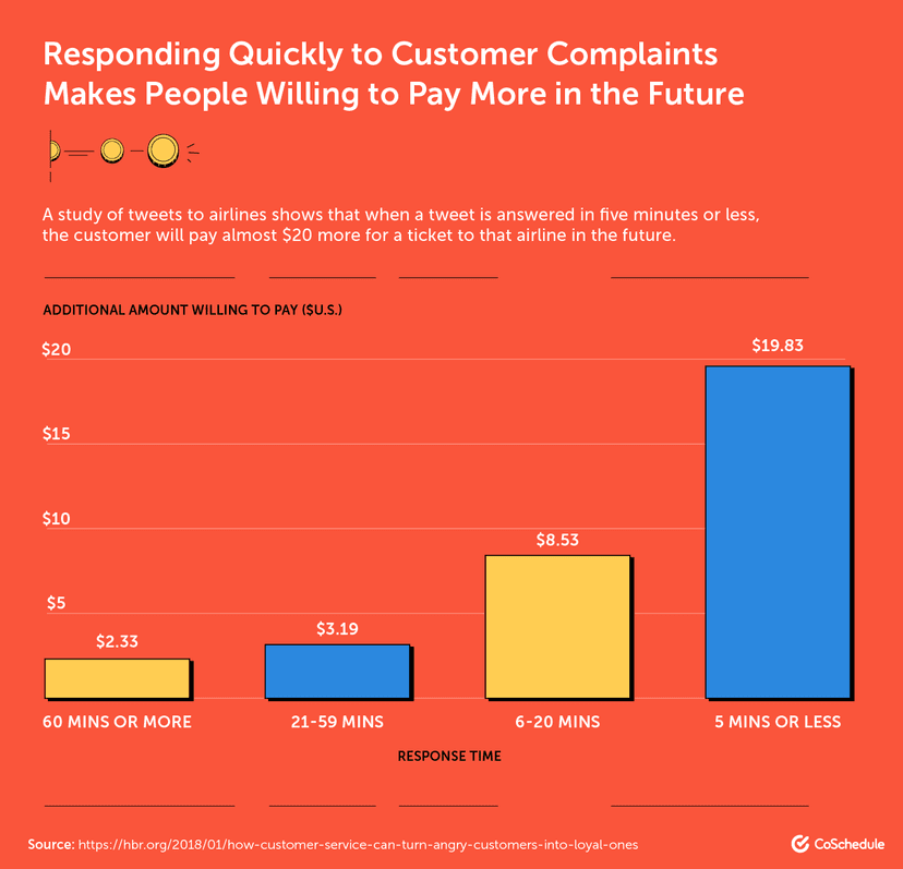 3 Ways to Use Negative Comments on Social Media to Boost Sales
