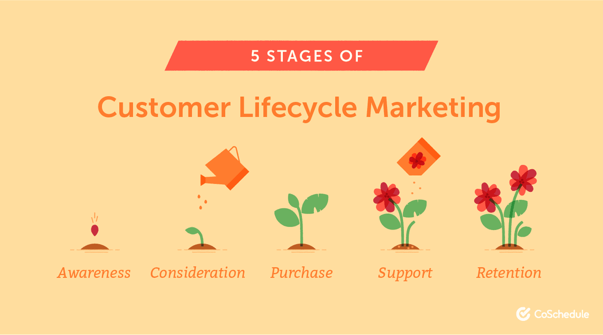 Customer Lifecycle Marketing: How to Attract & Retain More Customers