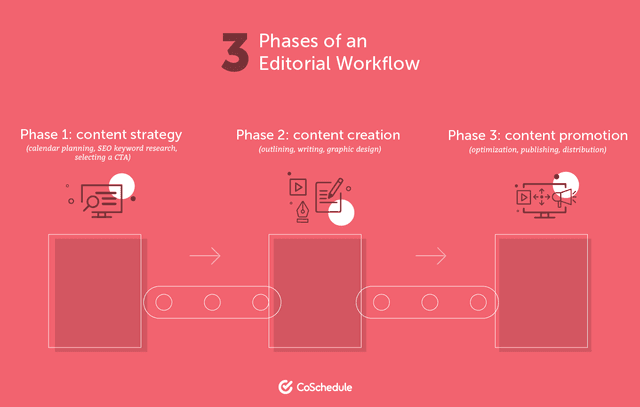 How to Plan an Effective Editorial Workflow in 4 Steps (Template)