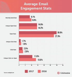 The Best Email Marketing Sending Frequency According to 20 Studies
