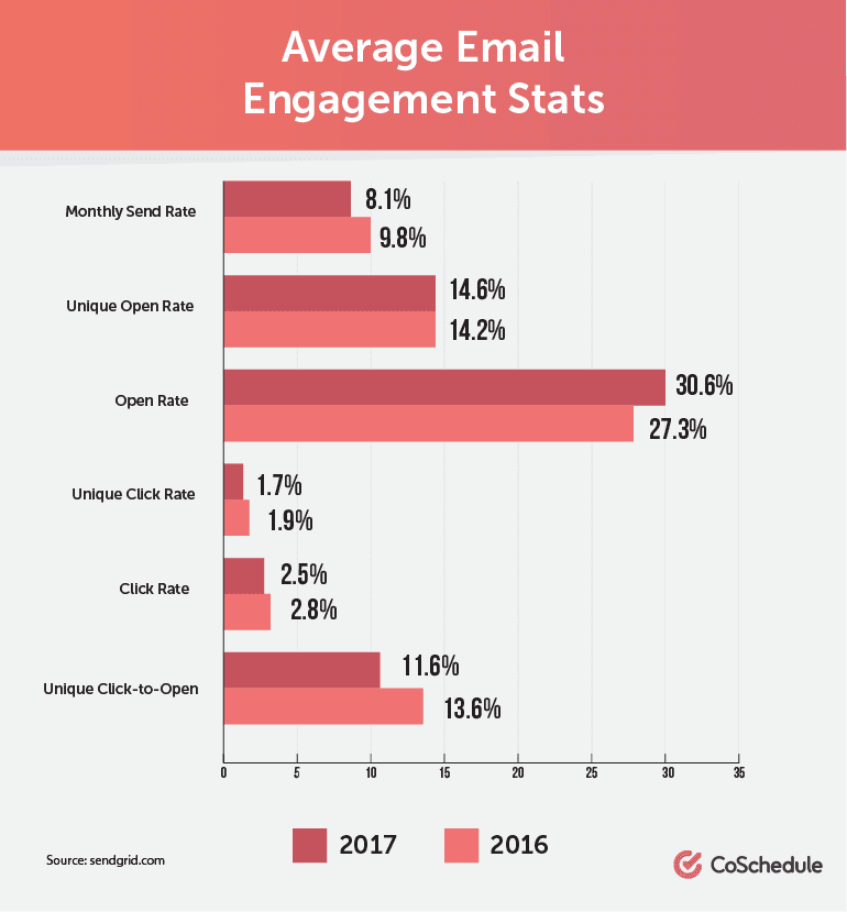 The Best Email Marketing Sending Frequency According to 20 Studies