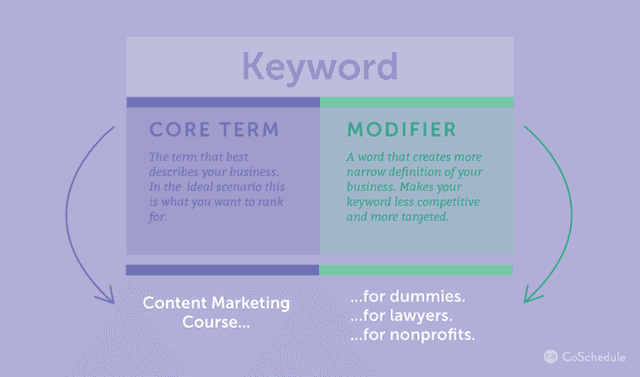 Your Ultimate Content Marketer's Guide to Keyword Research