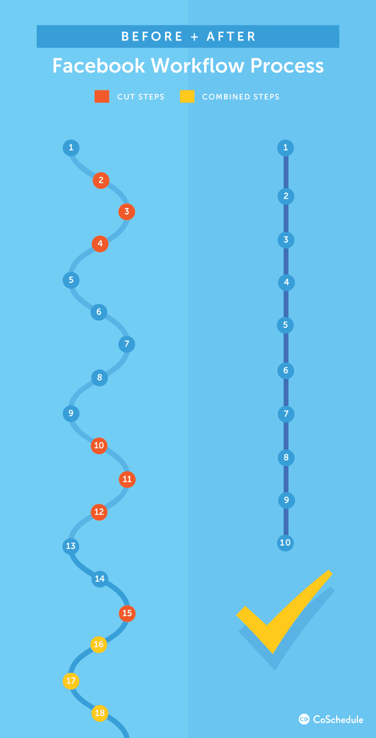 How to Create Efficient Social Media Workflows for Every Network