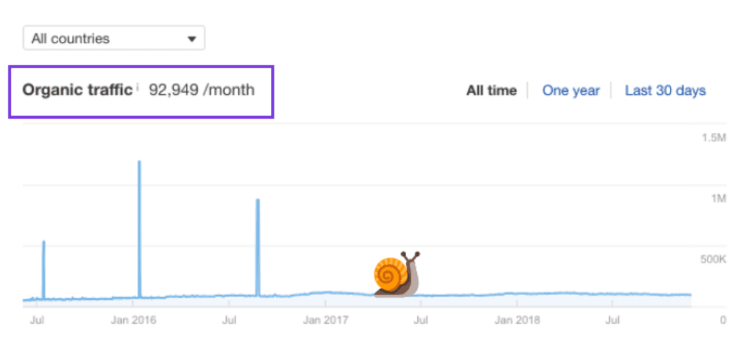 GRAP Framework: How to Increase Web Traffic Without a Huge Budget