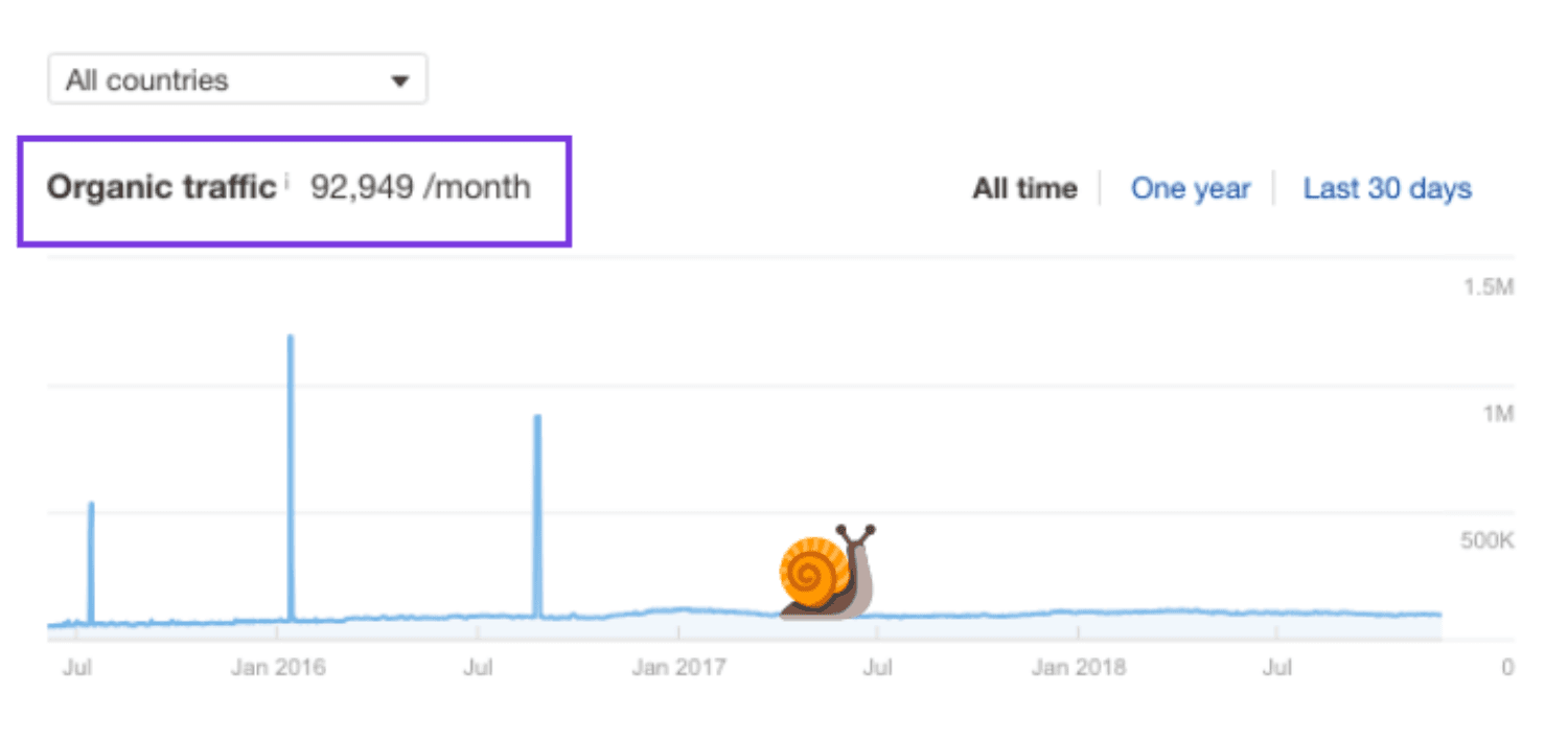 GRAP Framework: How to Increase Web Traffic Without a Huge Budget