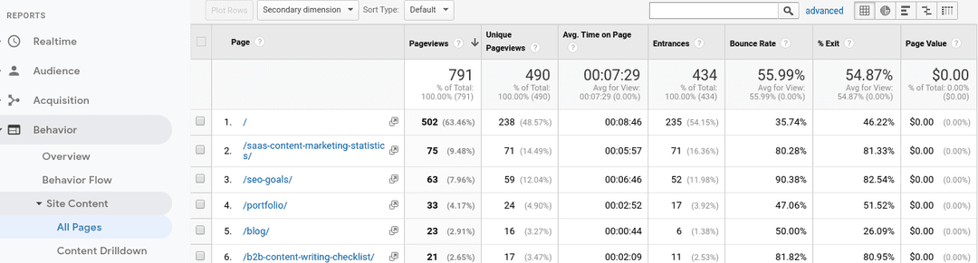 B2B Blog Posts: How to Create Compelling Content That Converts