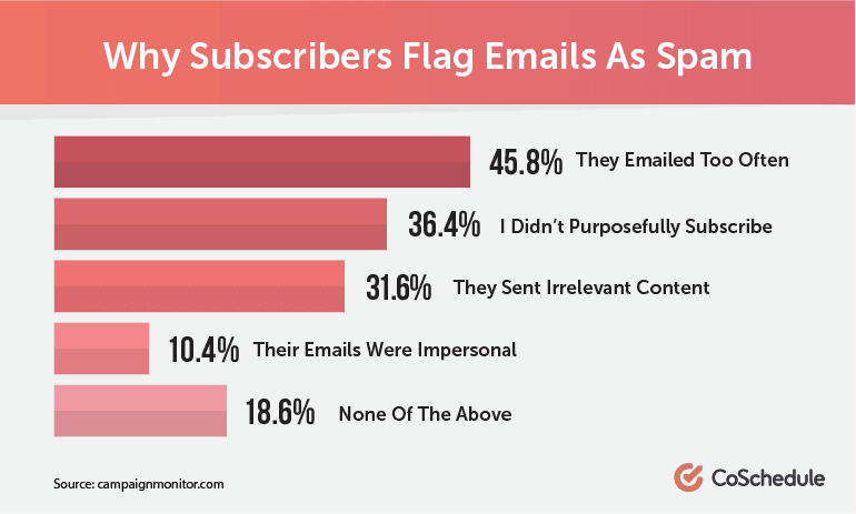 The Best Email Marketing Sending Frequency According to 20 Studies