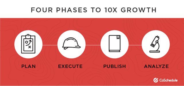 What Is The 10x Marketing Formula? - CoSchedule Blog