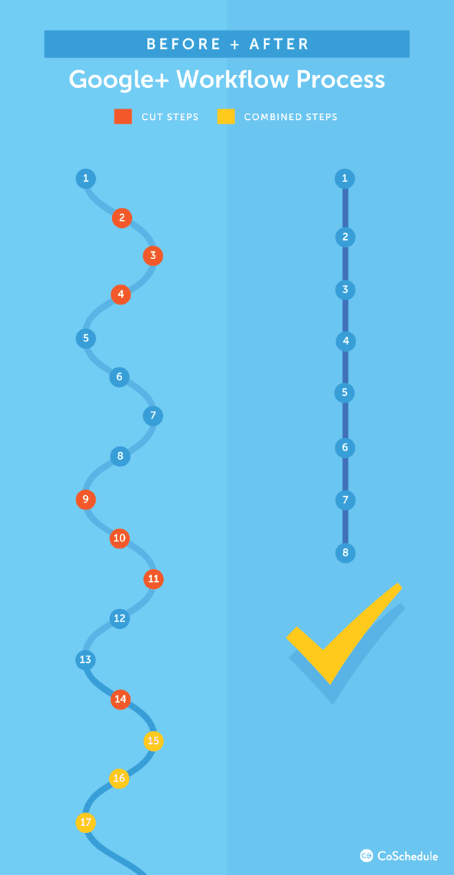 How to Create Efficient Social Media Workflows for Every Network