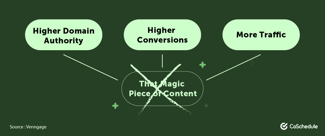 GRAP Framework: How to Increase Web Traffic Without a Huge Budget
