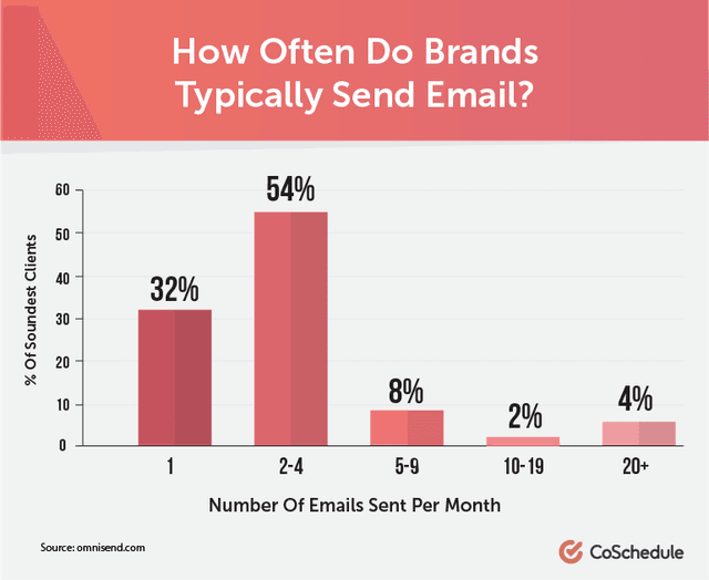 The Best Email Marketing Sending Frequency According to 20 Studies