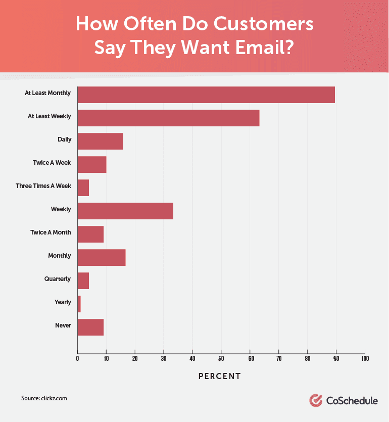 The Best Email Marketing Sending Frequency According to 20 Studies