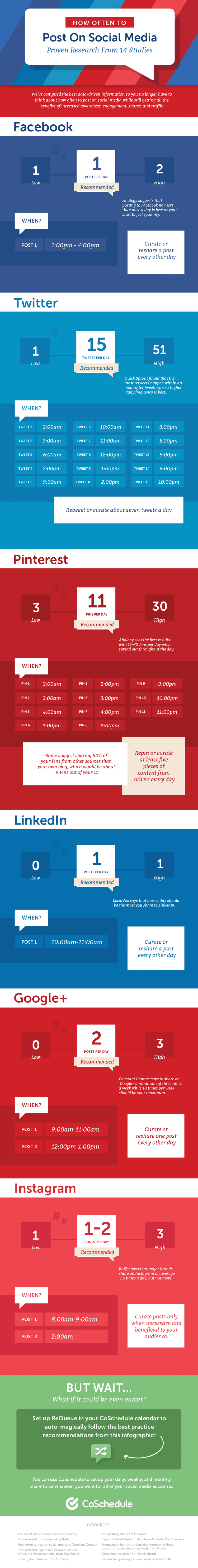 How to Build the Best Social Media Promotion Schedule For Your Content