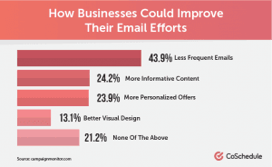 The Best Email Marketing Sending Frequency According to 20 Studies