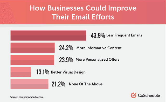 The Best Email Marketing Sending Frequency According to 20 Studies