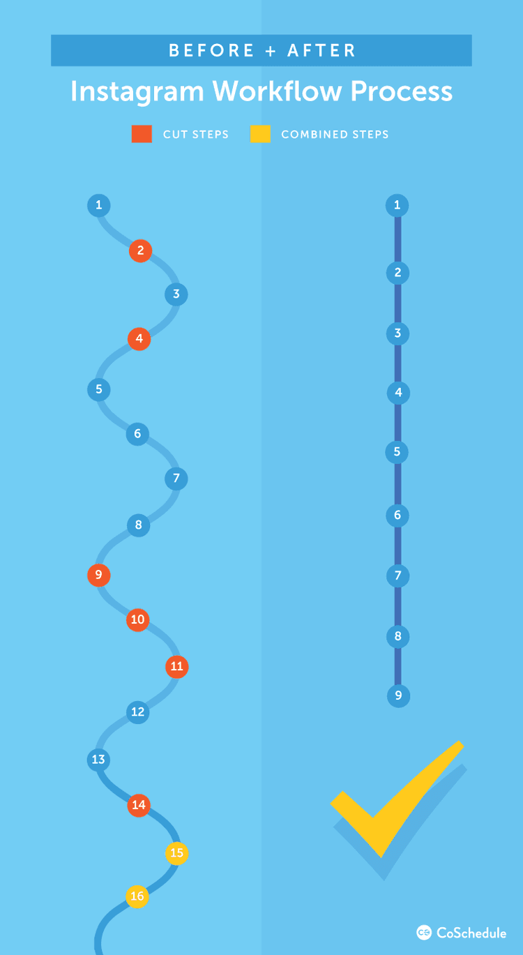 How to Create Efficient Social Media Workflows for Every Network