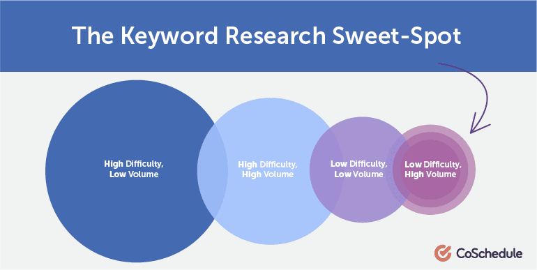 The Most Massive SEO Copywriting Guide To Make Your Traffic Soar
