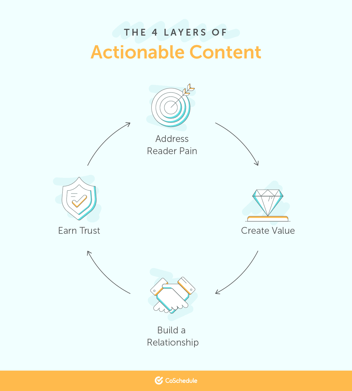 Actionable Content: How to Help Your Audience and Earn Their Trust
