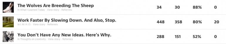 Why A High Read Ratio On Your Medium Blog Matters
