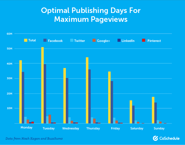When Is The Best Time To Publish A Blog Post?