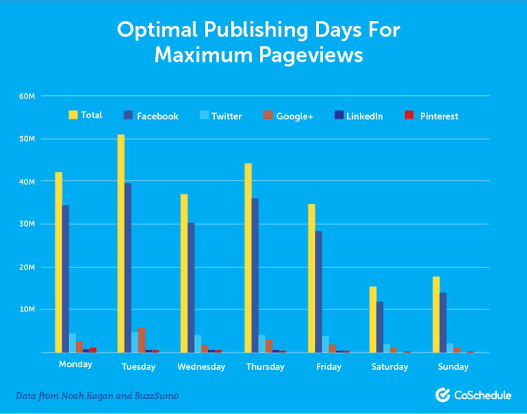 When Is The Best Time To Publish A Blog Post?