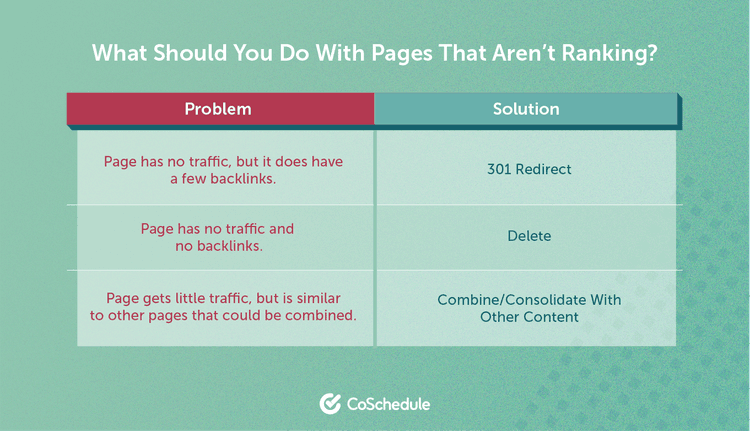 Master Content Refreshing in 4 Simple Steps to Help Save Time