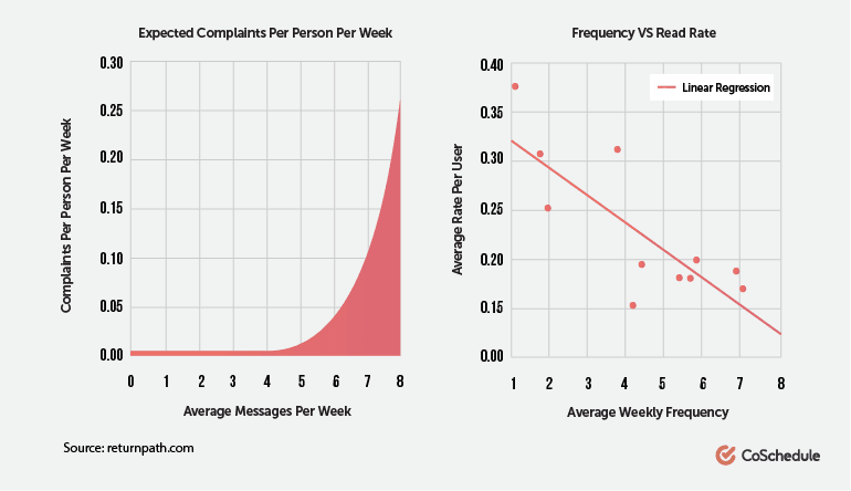 The Best Email Marketing Sending Frequency According to 20 Studies