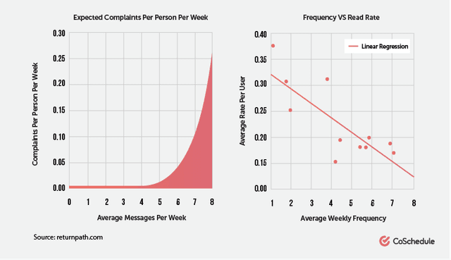 The Best Email Marketing Sending Frequency According to 20 Studies