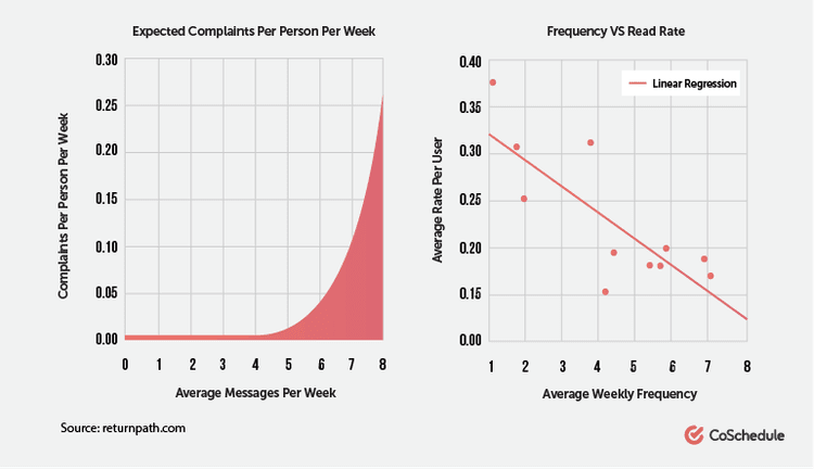 The Best Email Marketing Sending Frequency According to 20 Studies