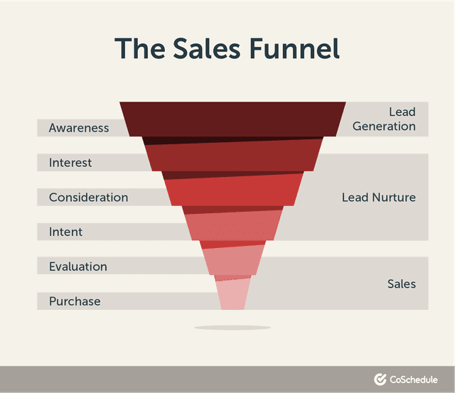 All About TOFU: Top of Funnel Basics to Ace Your Content Game