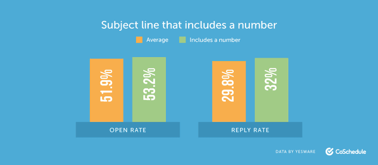 Email Subject Line Best Practices: Boost Opens According to 20 Studies