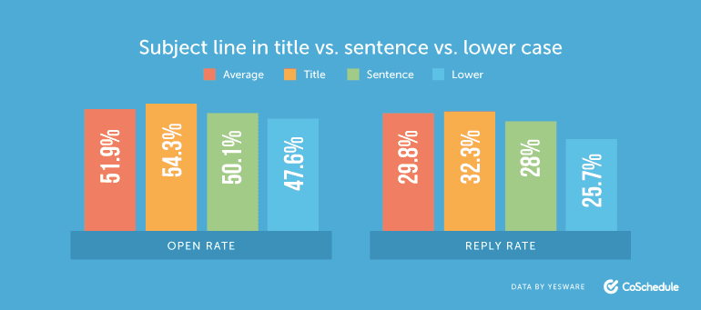 Email Subject Line Best Practices: Boost Opens According to 20 Studies